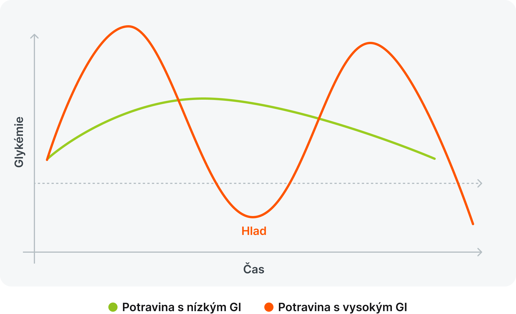 Glykemický index při hubnutí – a jeho vliv na zdraví | KetoDiet CZ